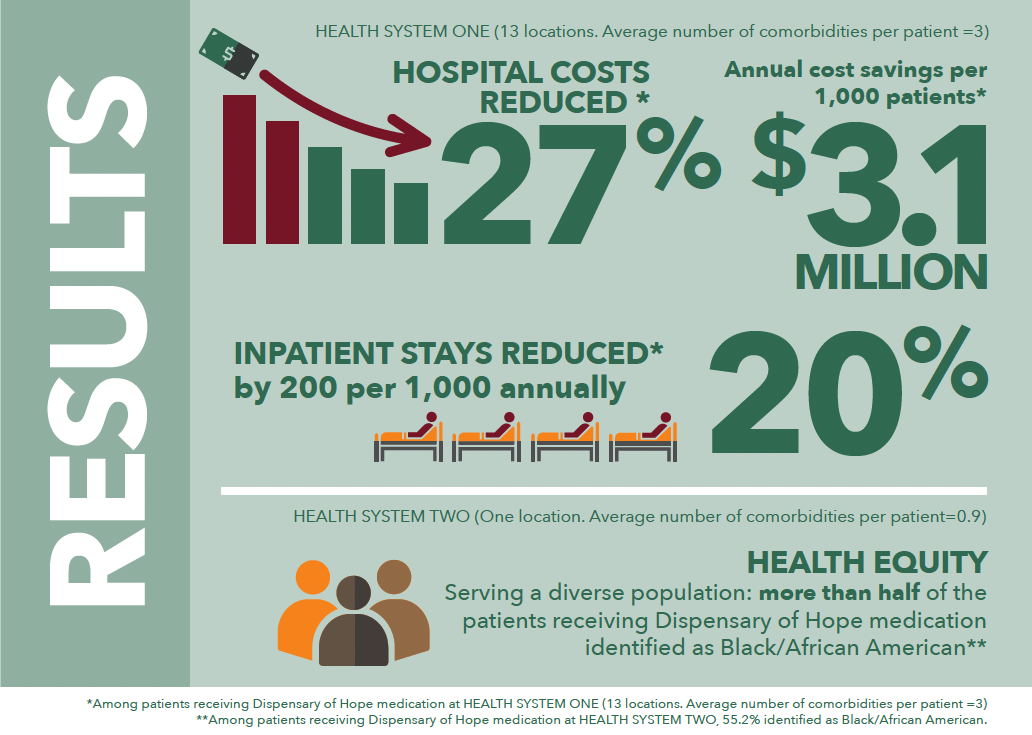 Reduced hospital stays with Dispensary of Hope medication access ...